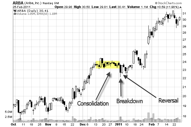 How to Trade the Side Trap Chart Pattern – The Ultimate Swing Trading ...