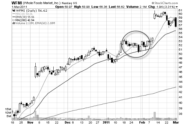 Learn 4 Profitable Chart Patterns for Swing Traders